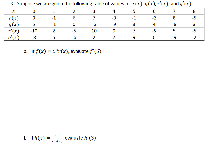 Solved Suppose we are given the following table of values | Chegg.com