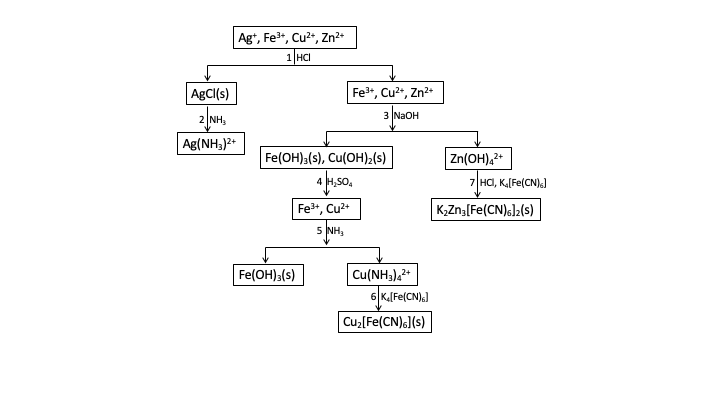 Solved Using the cation flow chart provided and the | Chegg.com