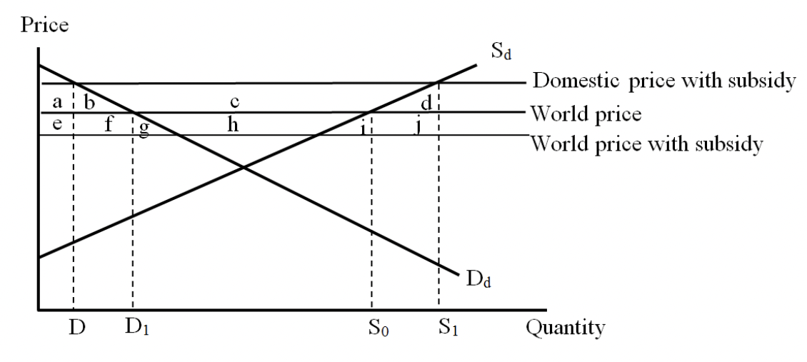 Solved The figure below illustrates the impact of an export | Chegg.com