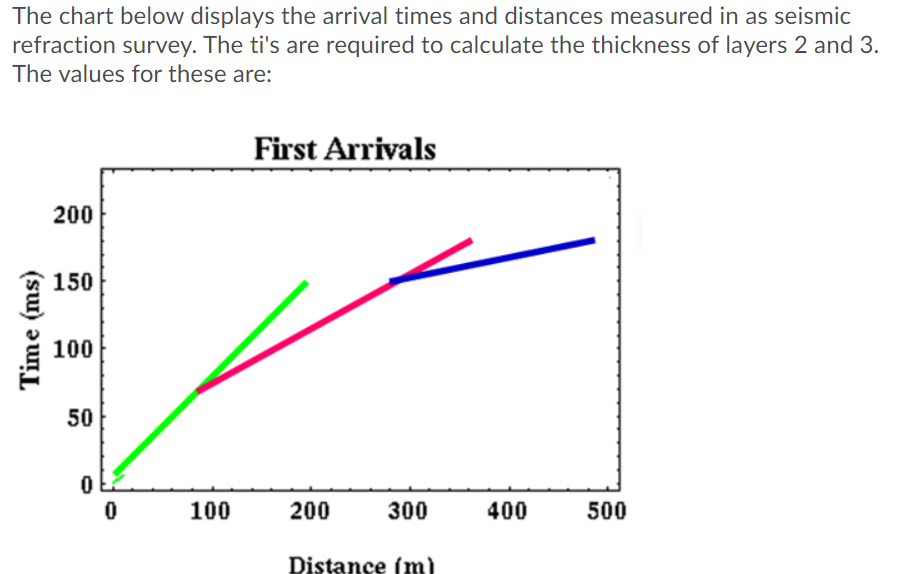 Solved The chart below displays the arrival times and | Chegg.com