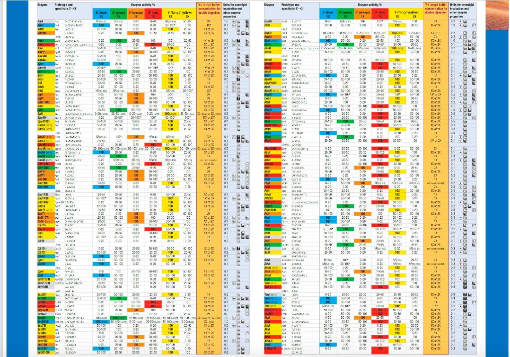 What buffer would work best for EcoR1, Hind3, | Chegg.com