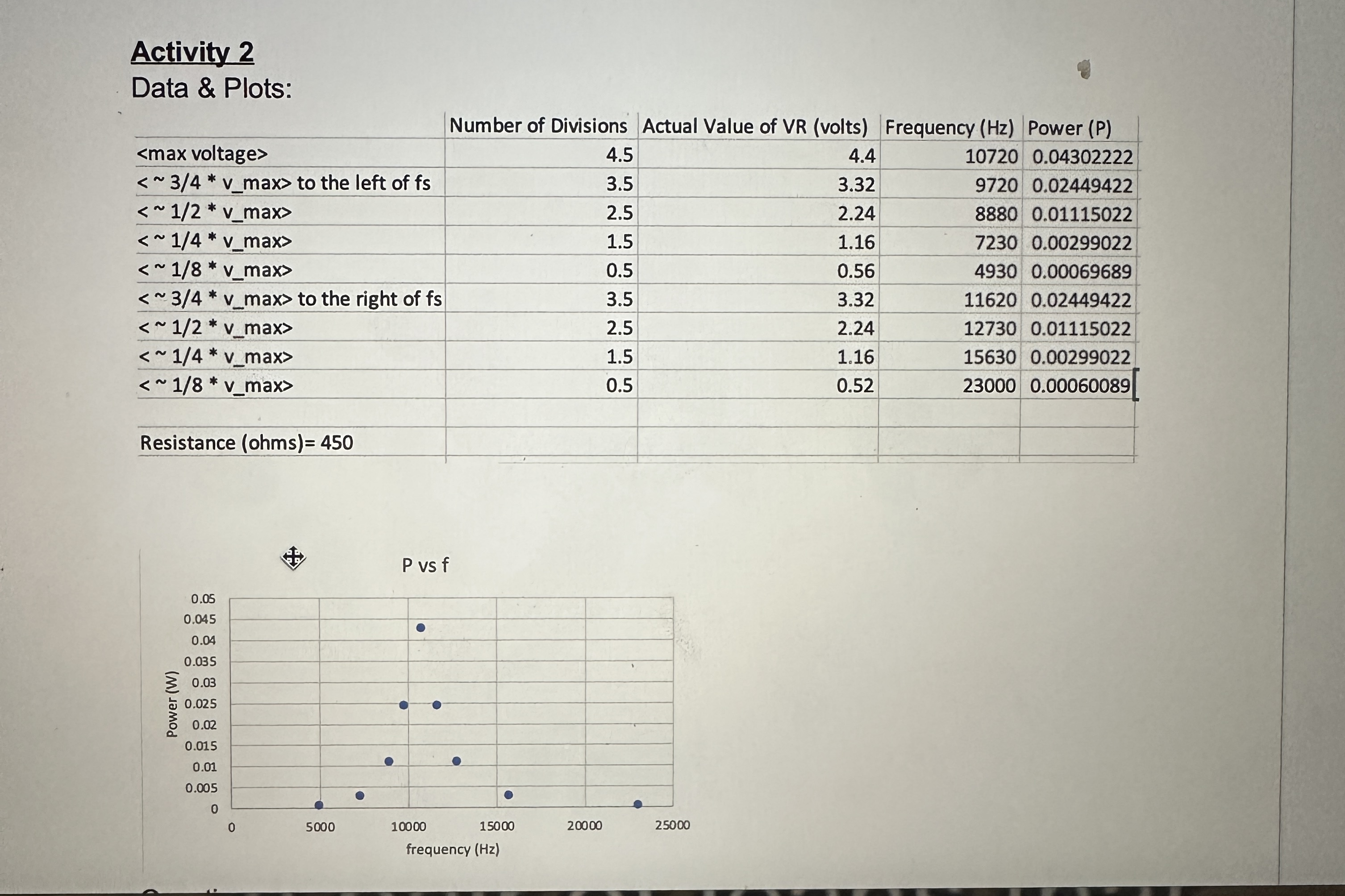 Activity 2 Data \& Plots:Questions: 5. How does the | Chegg.com