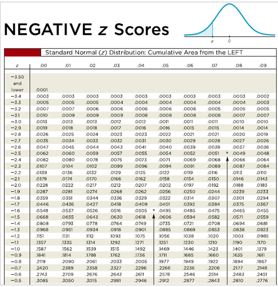 Solved NEGATIVE z ScoresPOSITIVE z ScoresFind the area of | Chegg.com