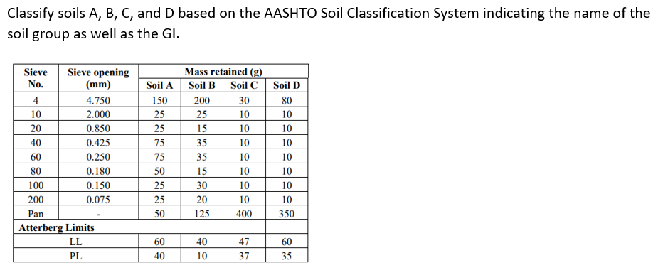 Solved Classify soils A, B, C, and D based on the AASHTO | Chegg.com