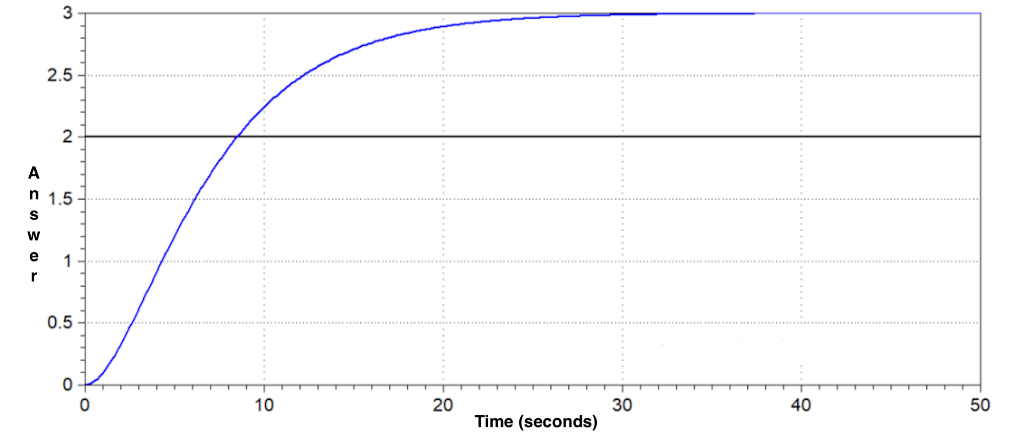 Solved The figure shows the transient and steady state | Chegg.com