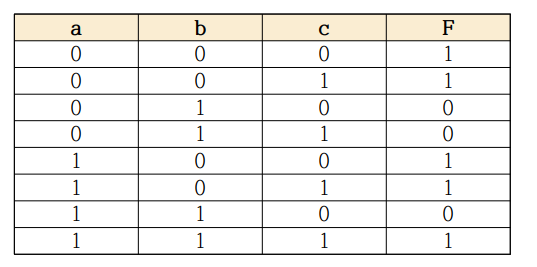 Solved \begin{tabular}{|c|c|c|c|} \hline a & b & c & F \\ | Chegg.com