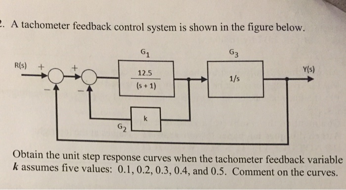 Solved A tachometer feedback control system is shown in the | Chegg.com