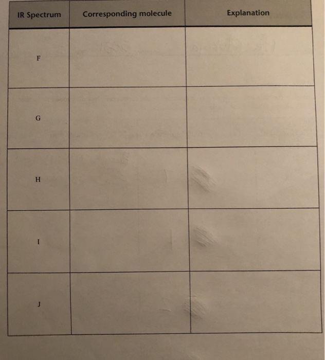 Solved Complete the table below assigning each spectrum to | Chegg.com