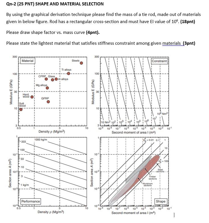 Qn-2 (25 PNT) SHAPE AND MATERIAL SELECTION By using | Chegg.com