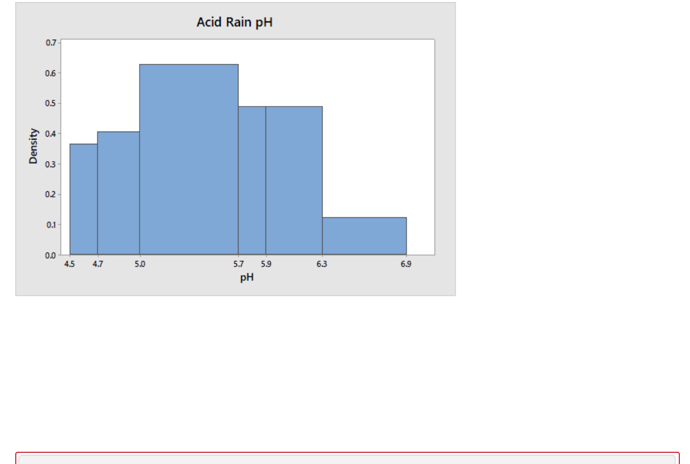 Solved Below is pH data collected from acid rain. Using the | Chegg.com