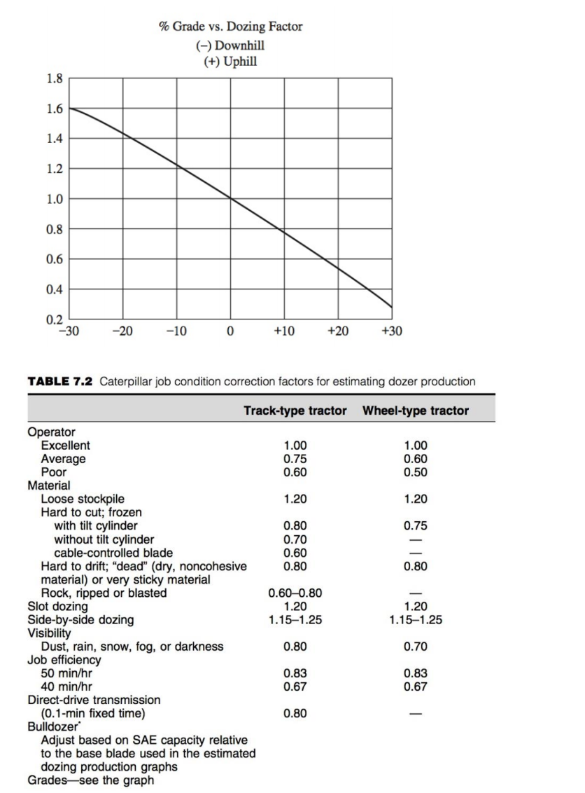 % Grade vs. Dozing Factor (-) Downhill (+) Uphill -30 | Chegg.com