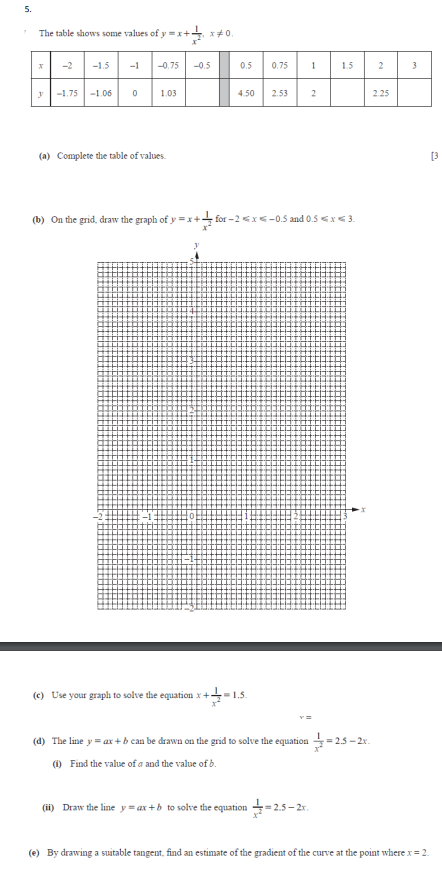 Solved 5. The table shows some values of y=x+ *** #0 -1.5 -1 | Chegg.com