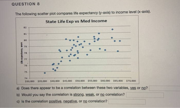 Solved QUESTION 8 The following scatter plot compares life | Chegg.com