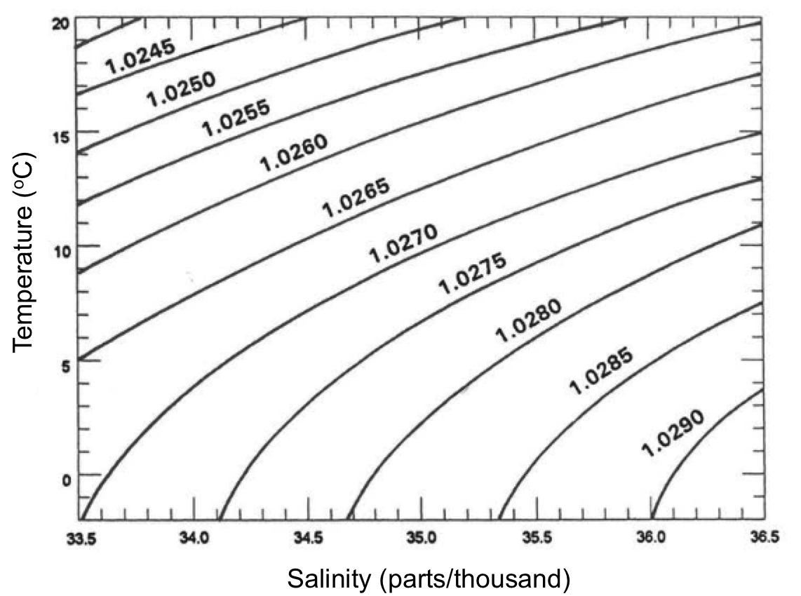 Solved Water Mass Depth (m) Temperature (°C) Salinity (parts | Chegg.com