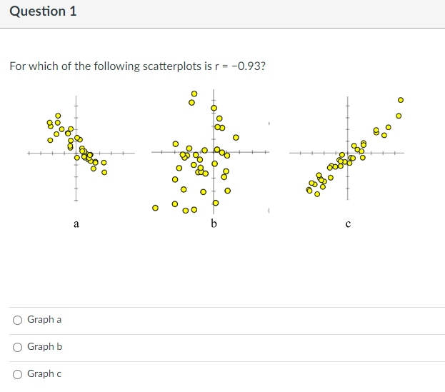 Solved For which of the following scatterplots is r=−0.93 ? | Chegg.com