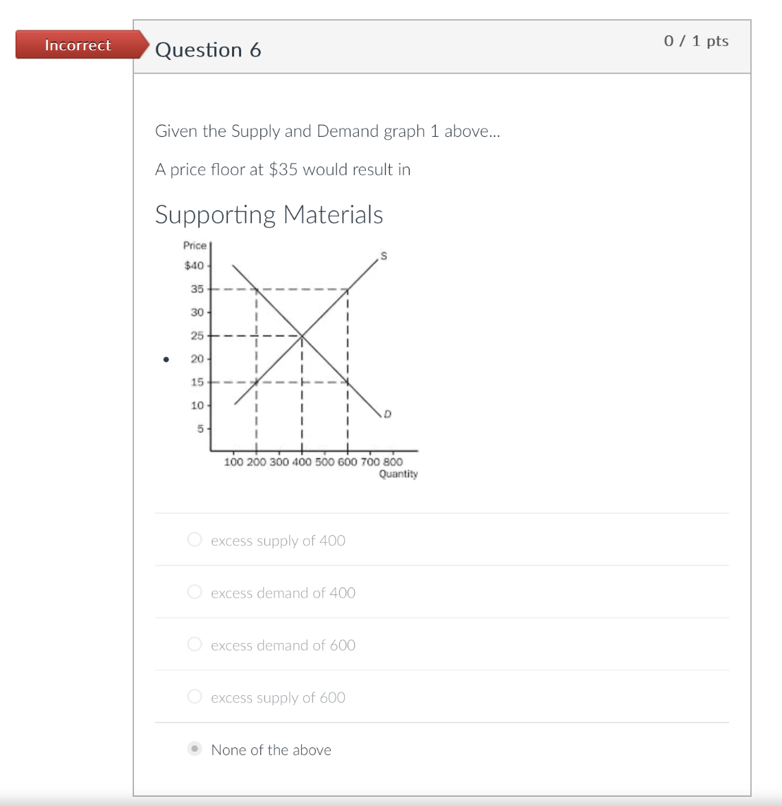 Solved Given the Supply and Demand graph 1 above... A price | Chegg.com