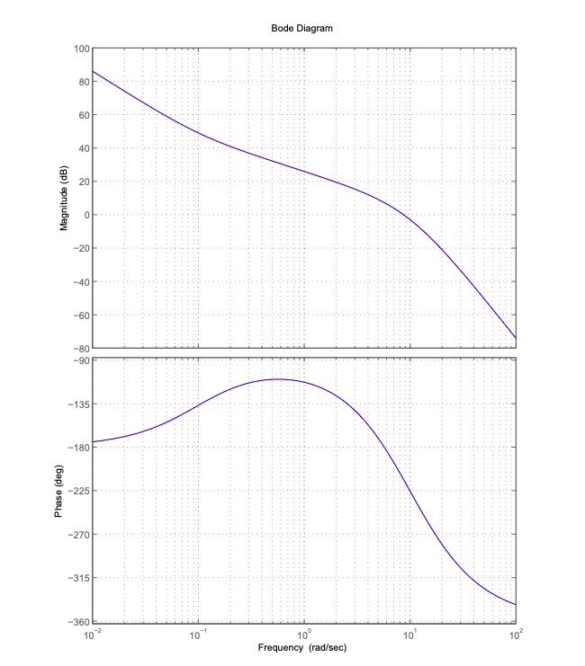 Solved Figure 1 shows the Bode diagrams for a particular | Chegg.com