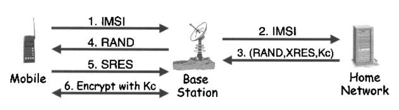 information security The illustration shows the GSM | Chegg.com