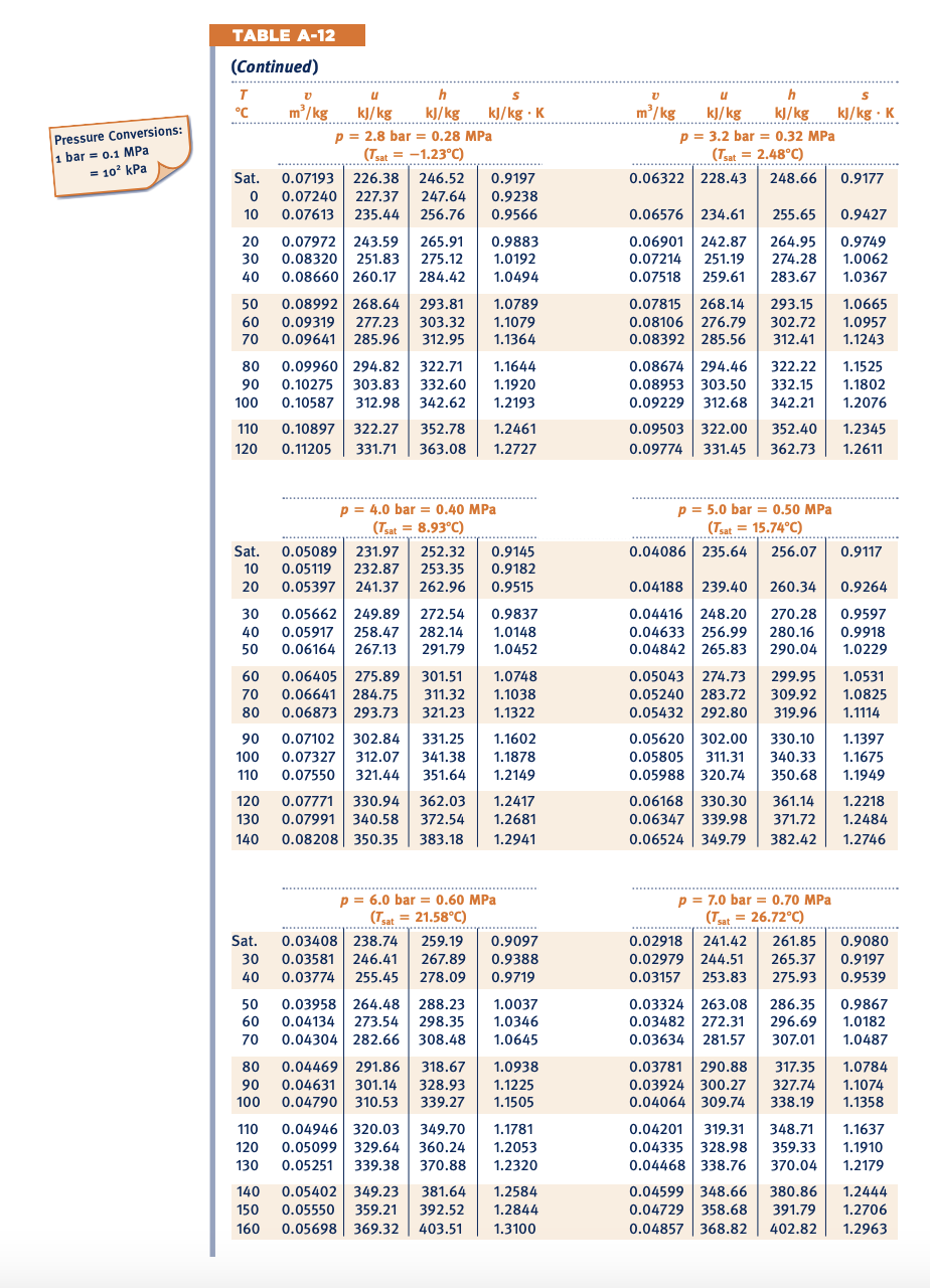Solved TABLE A-10TABLE A-11 Pressure Conversions: Properties | Chegg.com