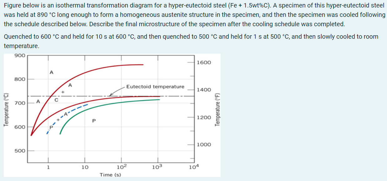 Solved Figure below is an isothermal transformation diagram | Chegg.com
