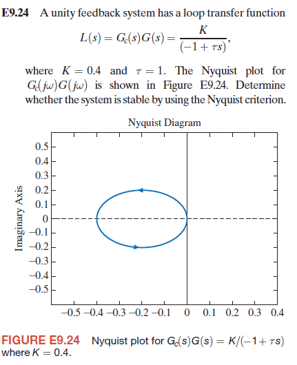 Solved E9.24 ﻿A unity feedback system has a loop transfer | Chegg.com
