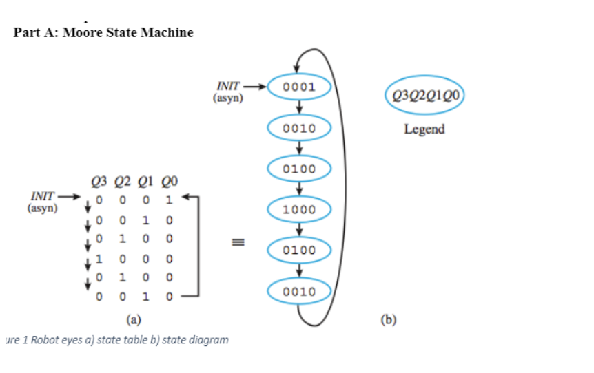 Solved Part A: Moore State Machir - (a) ure 1 Robot eyes a) | Chegg.com