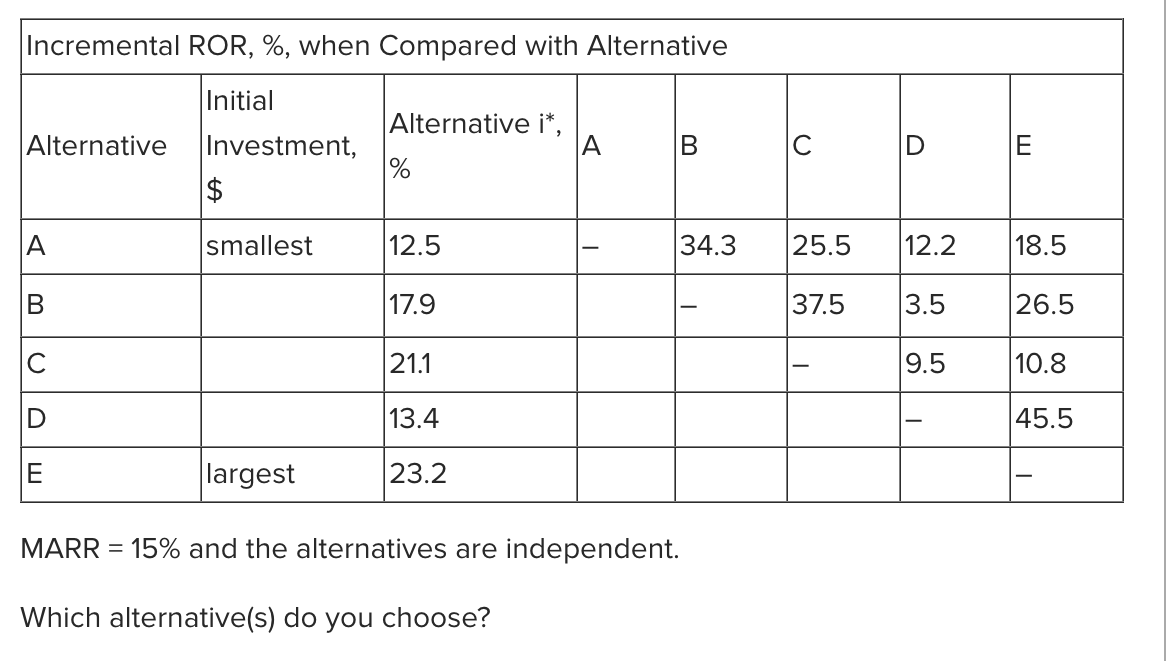 Solved MARR =15% and the alternatives are independent. Which | Chegg.com