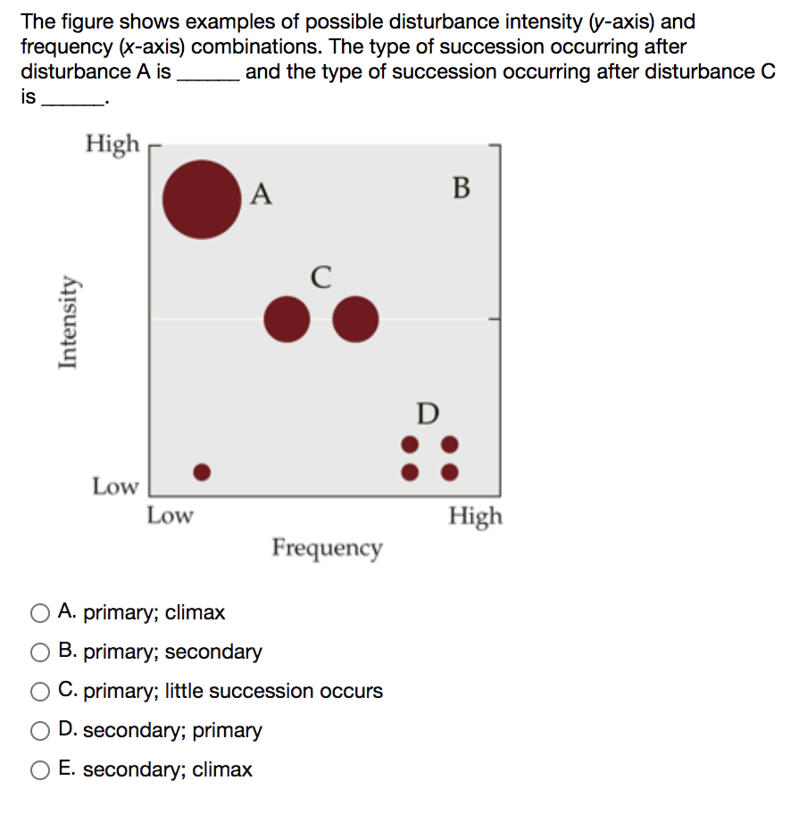Solved The figure shows examples of possible disturbance | Chegg.com