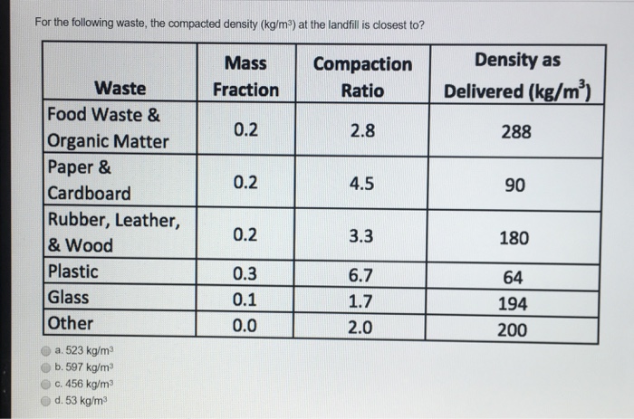Solved For the following waste, the compacted density | Chegg.com