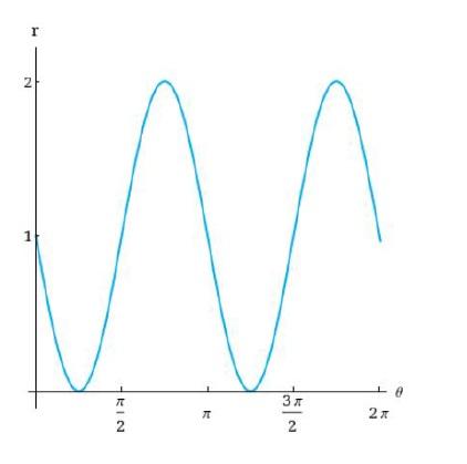 Solved The figure shows the graph of r as a function of 𝜃 | Chegg.com