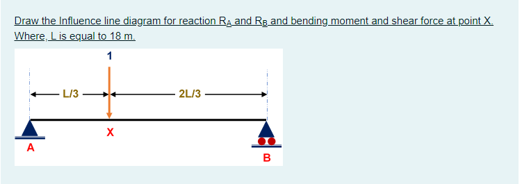 Solved Draw the Influence line diagram for reaction RA and | Chegg.com