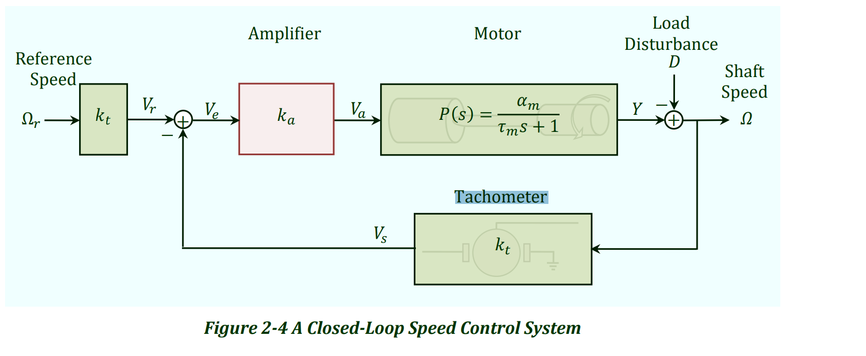 Build a SIMULINK® model of the speed control system | Chegg.com