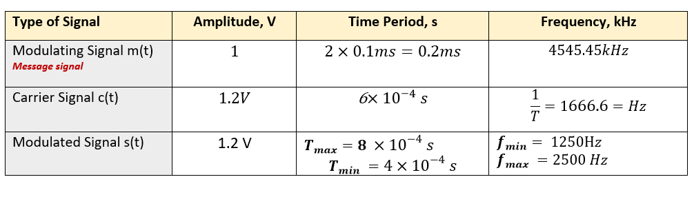 Solved find and prove fmax = fc + Δffmin = fc – ΔfΔf = fmax | Chegg.com