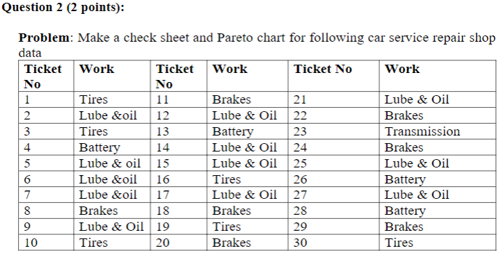 Solved Problem: Make a check sheet and Pareto chart for | Chegg.com