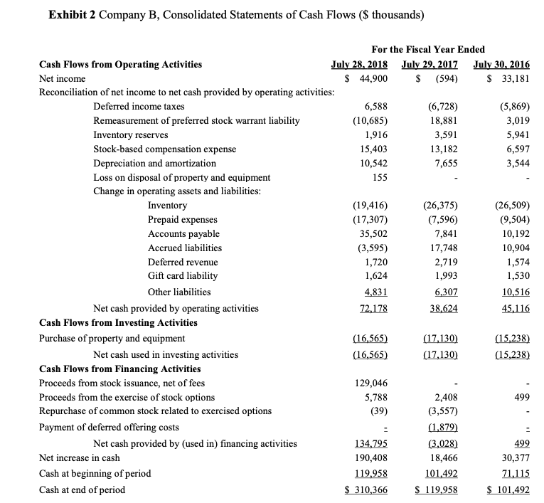 Solved Exhibit 1 Company A, Consolidated Statements of Cash | Chegg.com