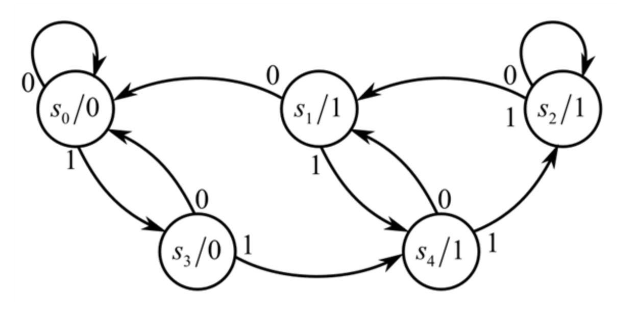 Solved a. For the input “10101” what is the output sequence? | Chegg.com