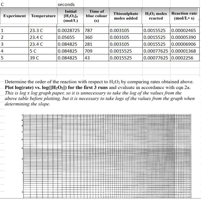 Solved C seconds Initial [H2O2). (mol/L) Time of blue colour | Chegg.com