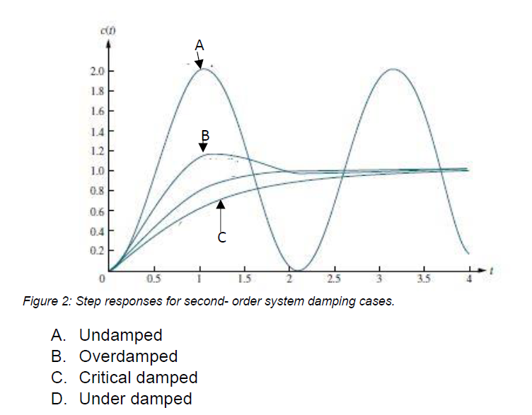 Solved From the figure bellow, determine the name of graph A | Chegg.com