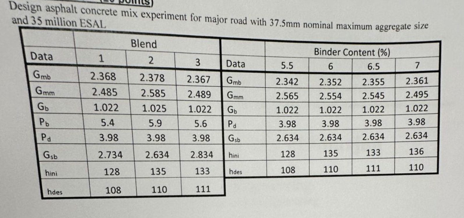 Solved Design asphalt concrete mix experiment for major road | Chegg.com