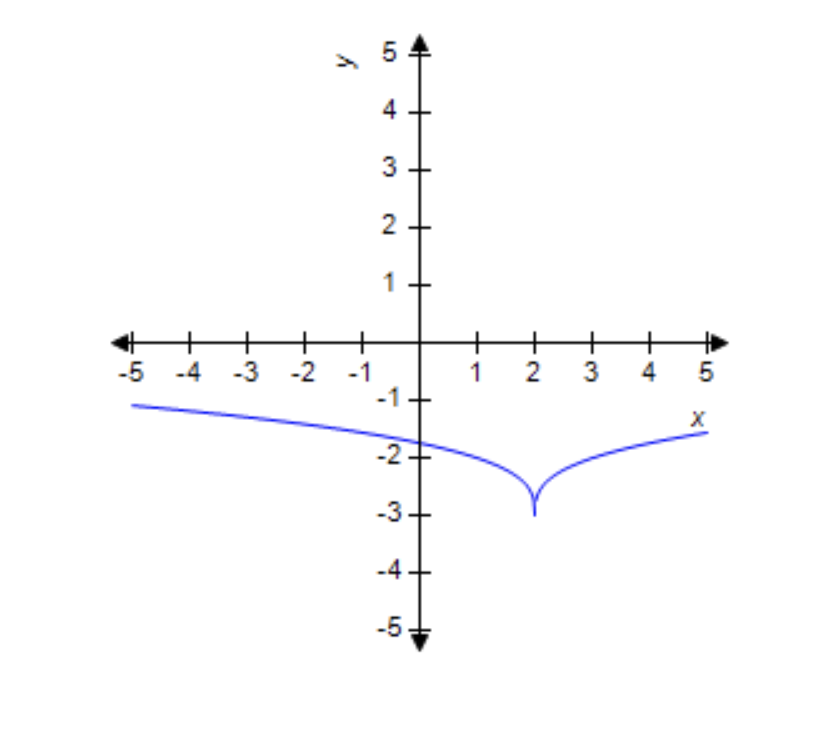 Solved Determine the intervals where the graph of f is | Chegg.com