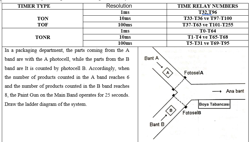 TIMER TYPE Resolution TIME RELAY NUMBERS 1ms 10ms TON | Chegg.com