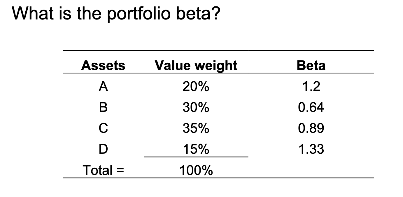 Solved What is the portfolio beta? Assets Beta Value weight | Chegg.com