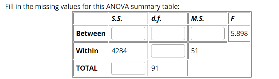 Solved Fill in the missing values for this ANOVA summary | Chegg.com