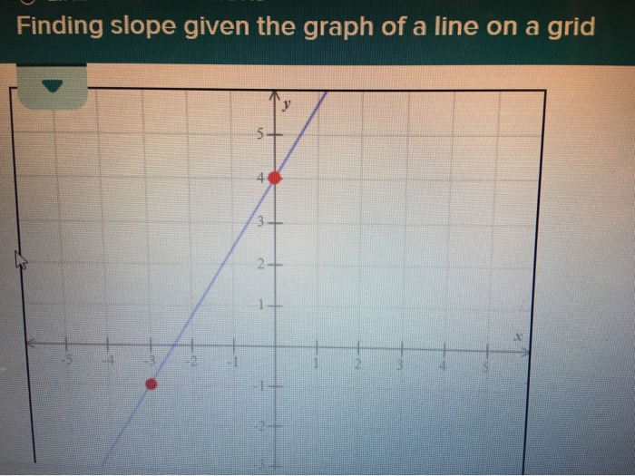 Solved Finding slope given the graph of a line on a grid 5 4 | Chegg.com