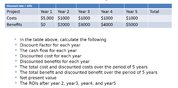 Solved Total Discount rate = 10% Project Costs Benefits Year | Chegg.com