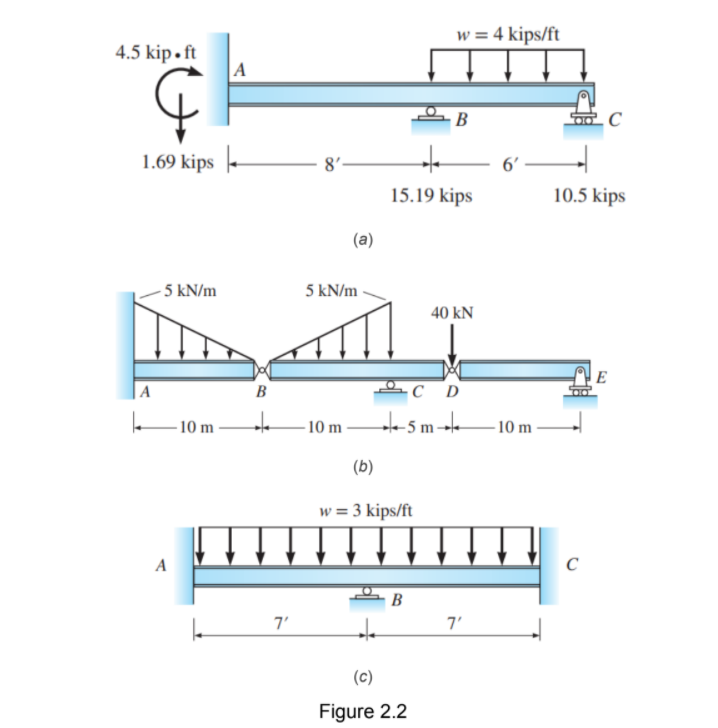 Solved 2. For the beams shown in Figure 2.2 If stable, | Chegg.com