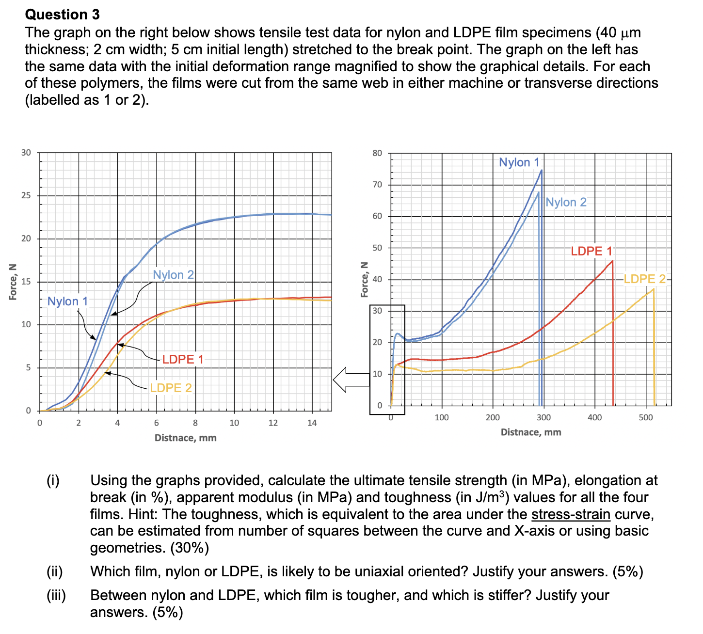 Question 3 The graph on the right below shows tensile | Chegg.com