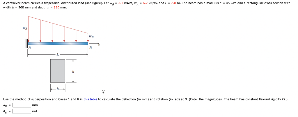 Solved A cantilever beam carries trapezoidal distributed | Chegg.com