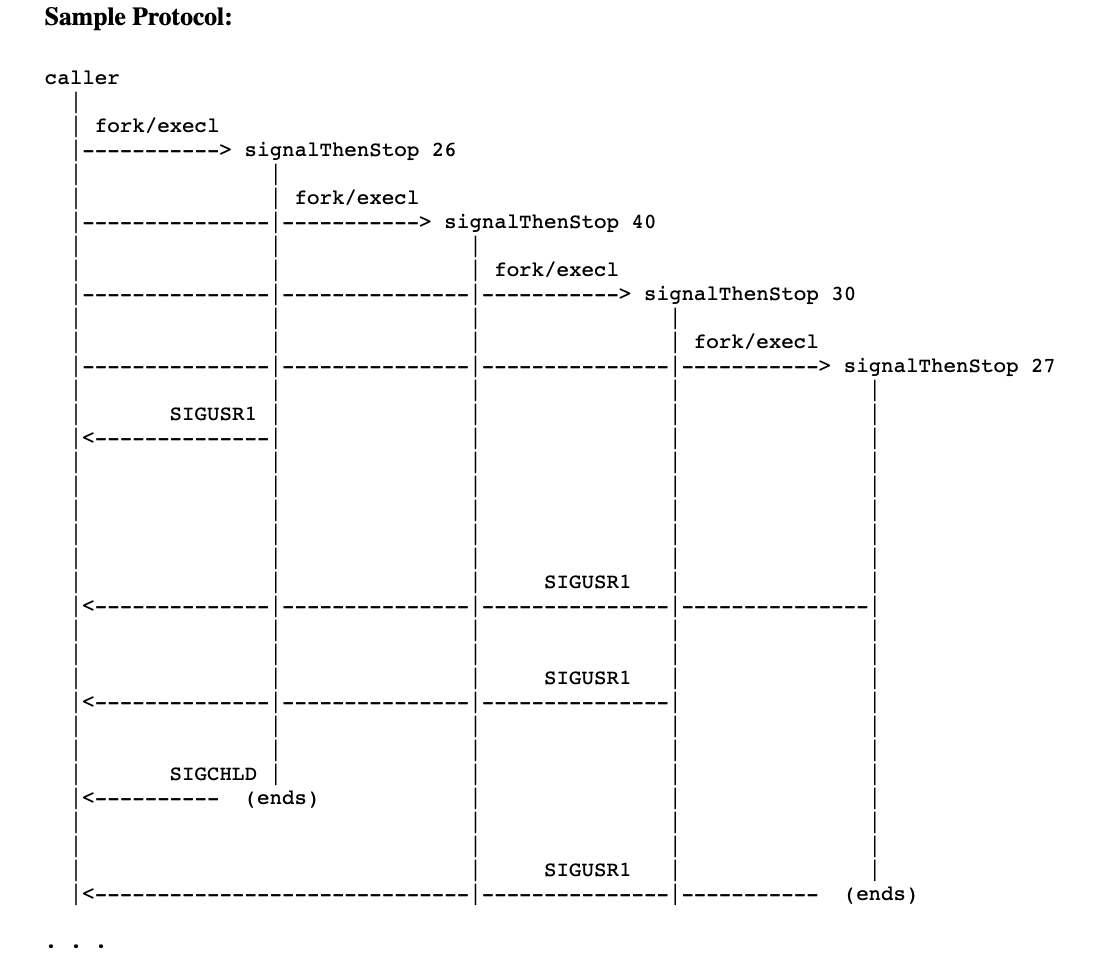 Solved This is a C programming: startChildren.c will make | Chegg.com