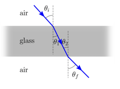Solved A beam of light goes through a slab of glass as | Chegg.com